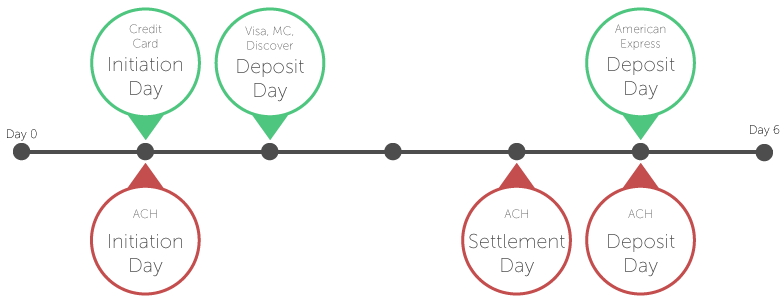 Setting up ACH Billing & Payment Processing: 7 Things to Know
