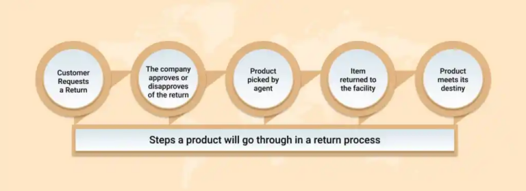 How to Make the Returns Process a Win for Everyone - PaySimple